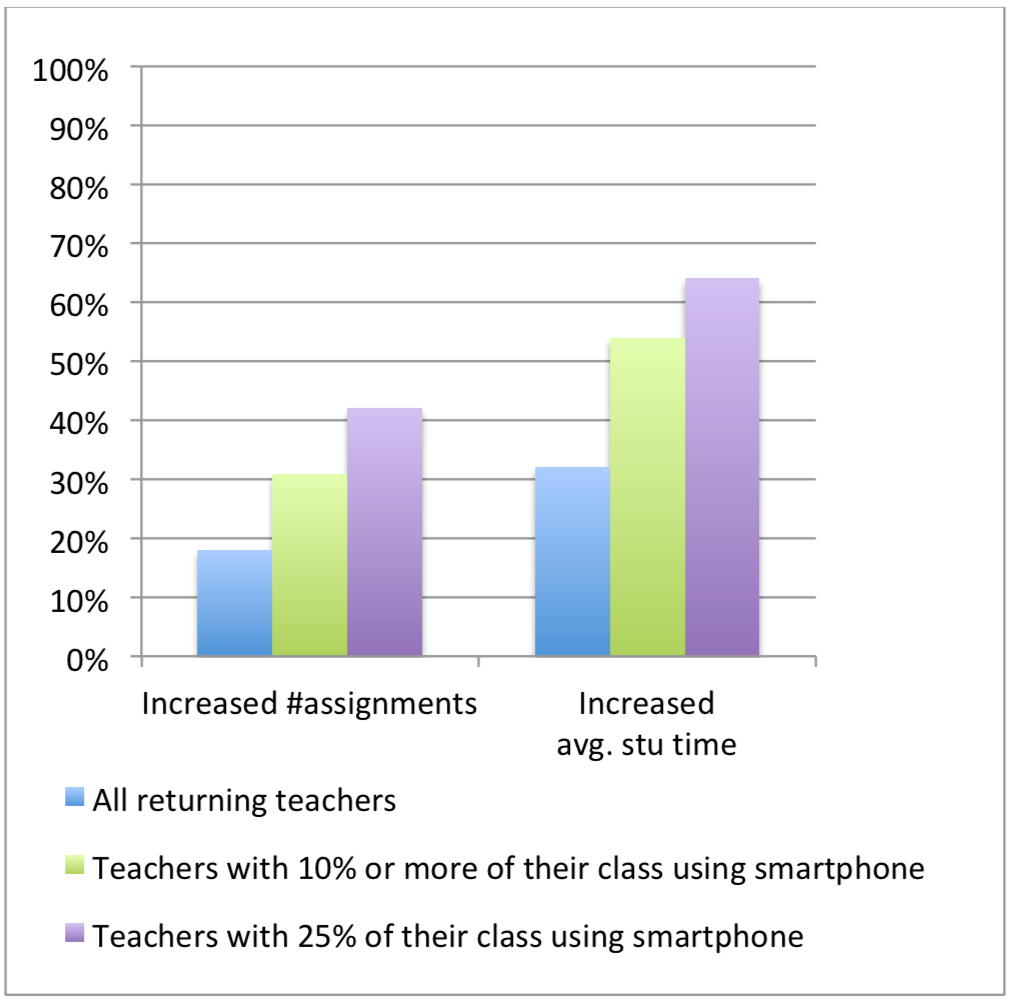 Learning on Smartphones: More Access for More Students - Agile Mind