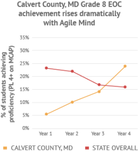 Agile Mind | Core Math Programs | Science | Grades 6-12
