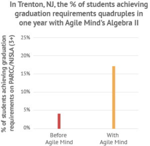 Agile Mind | Core Math Programs | Science | Grades 6-12